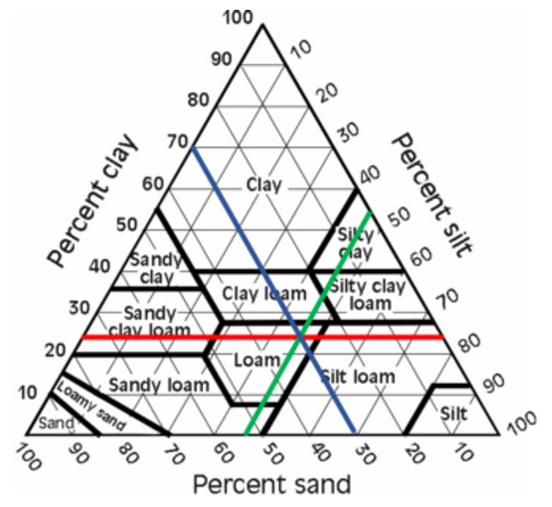 Expert guide to know your orchard soil - Orchardly ® - Better Orchards ...